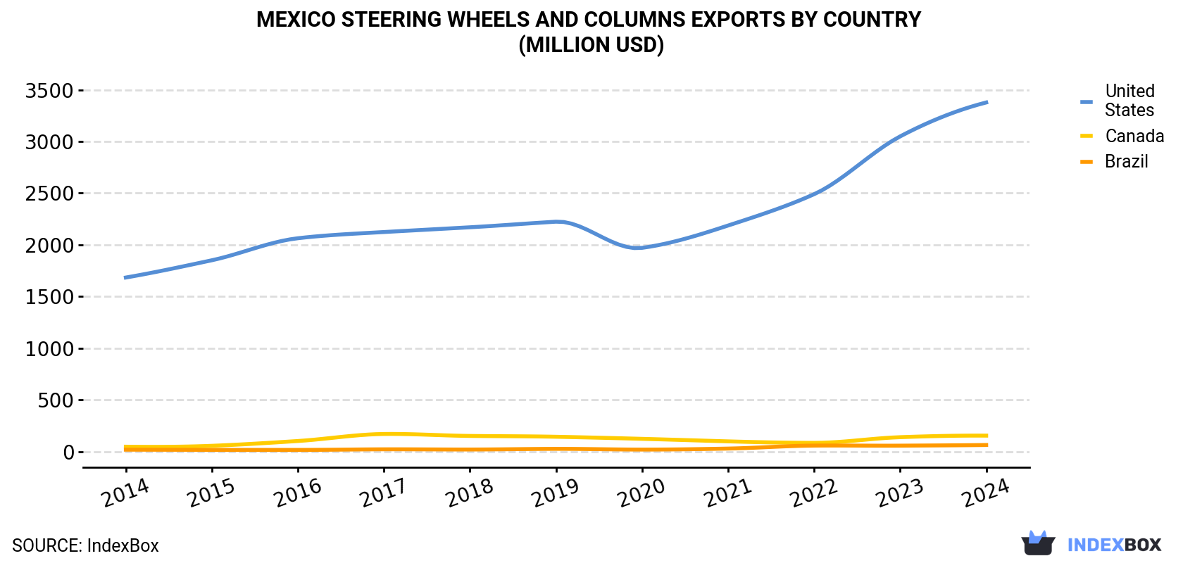 Mexico Steering Wheels And Columns Exports By Country (Million USD)