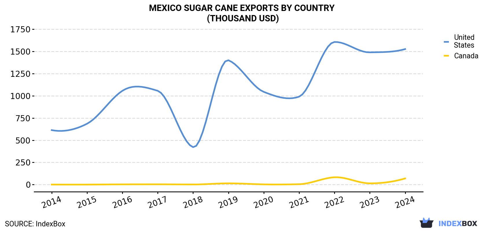 Mexico Sugar Cane Exports By Country (Million USD)
