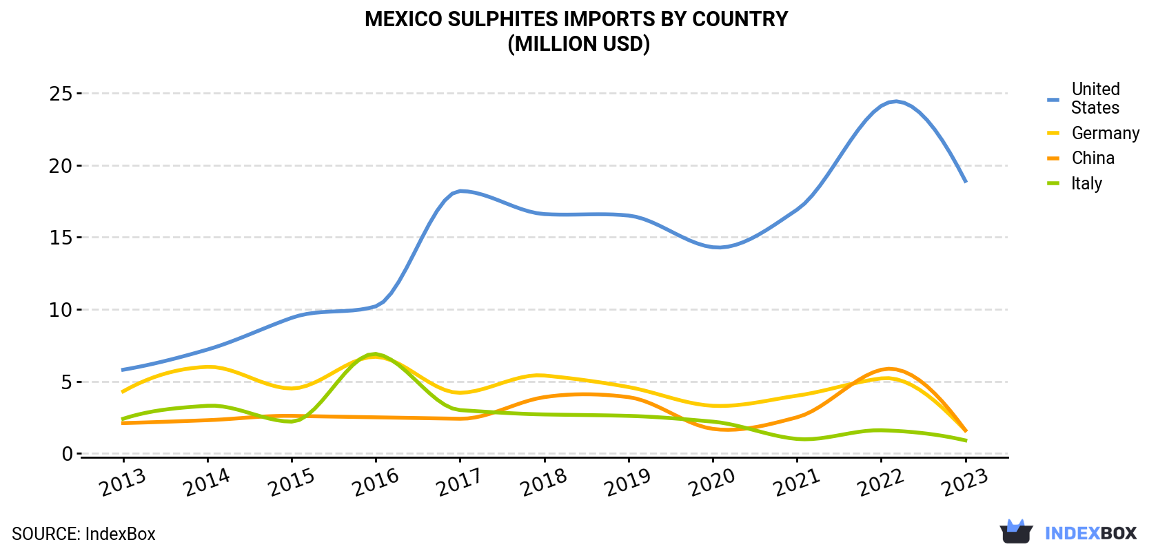 Mexico Sulphites Imports By Country (Million USD)