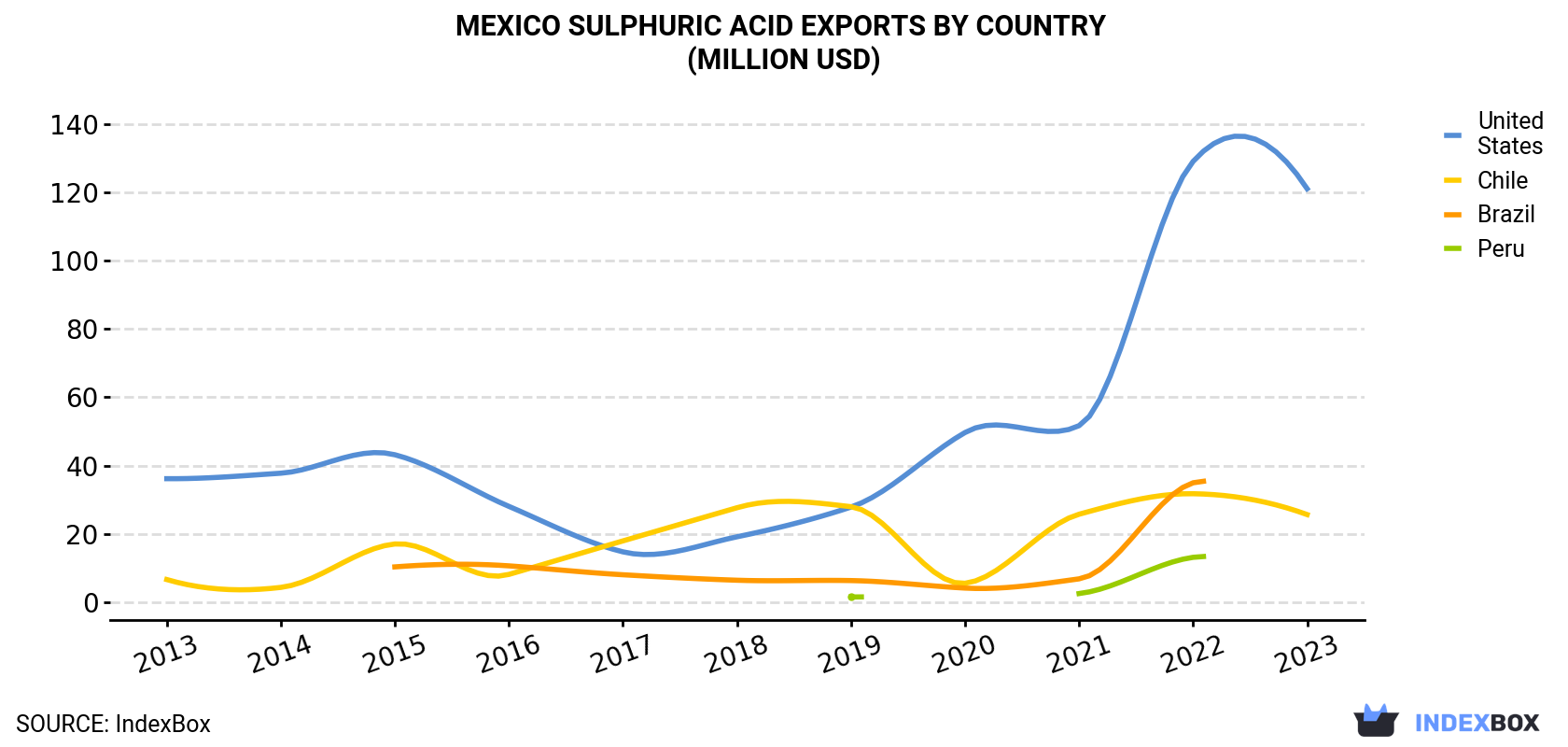 Mexico Sulphuric Acid Exports By Country (Million USD)