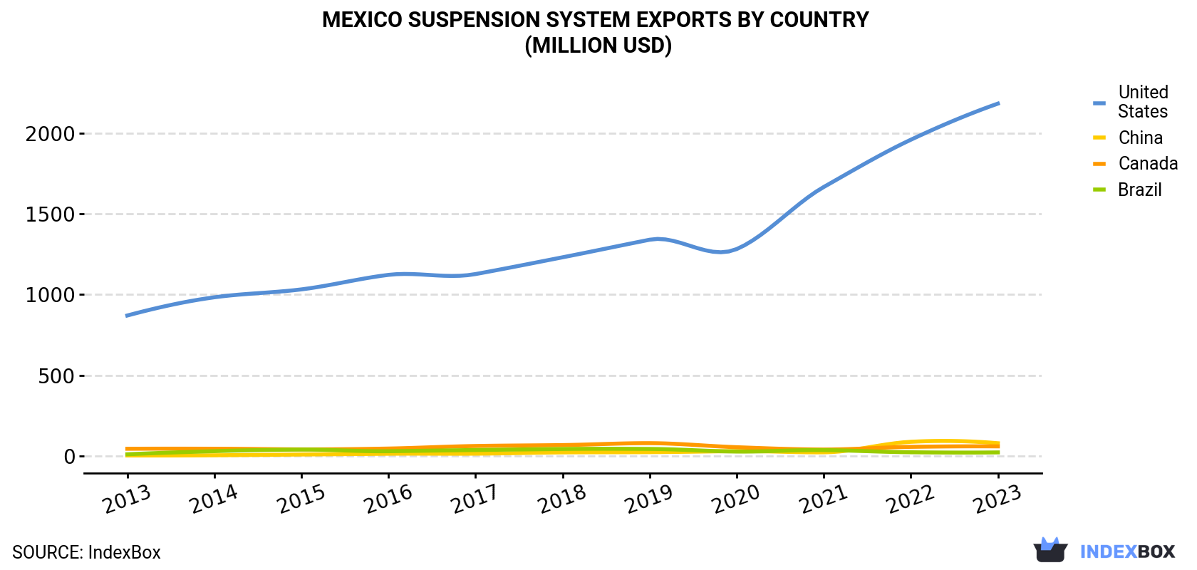 Mexico Suspension System Exports By Country (Million USD)