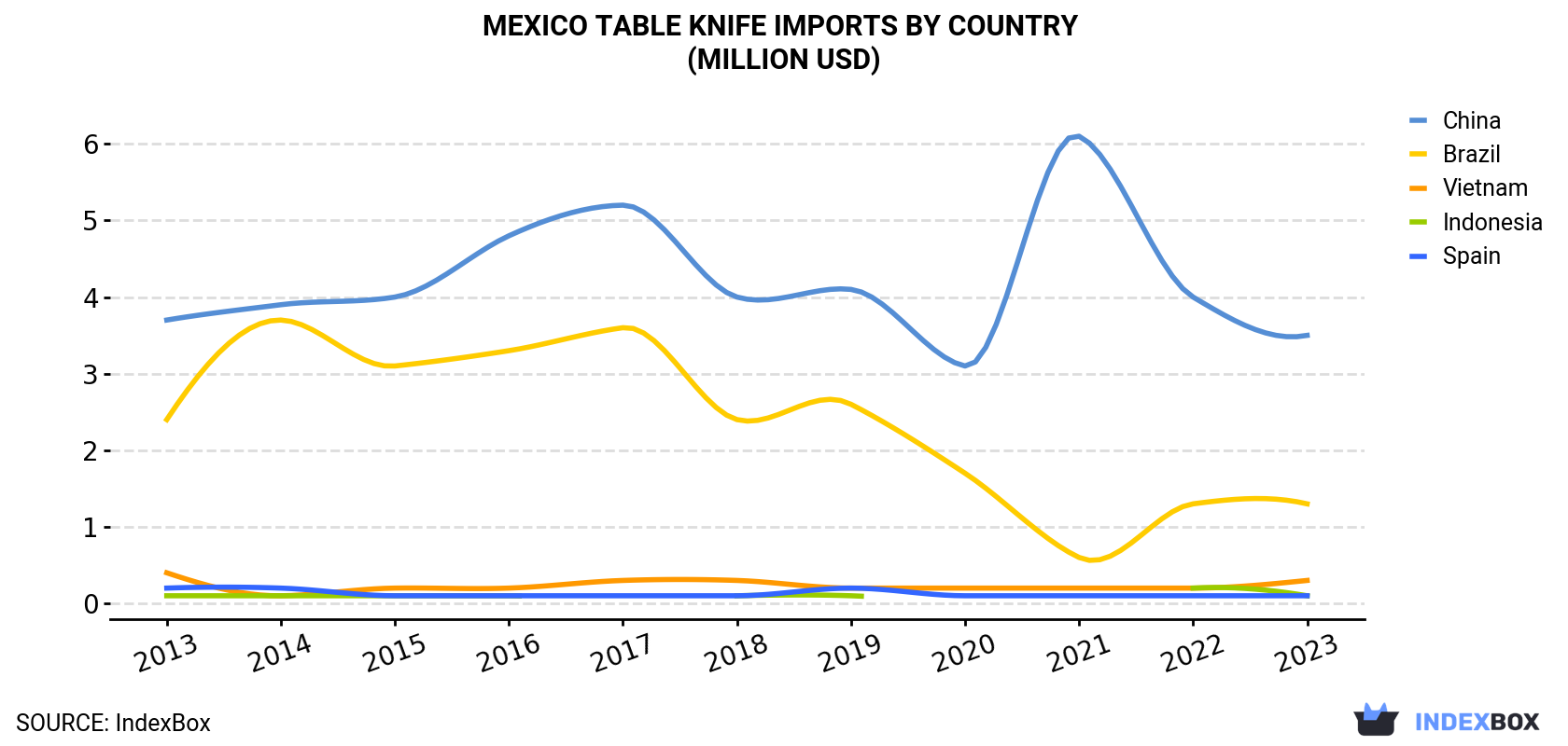 Mexico Table Knife Imports By Country (Million USD)