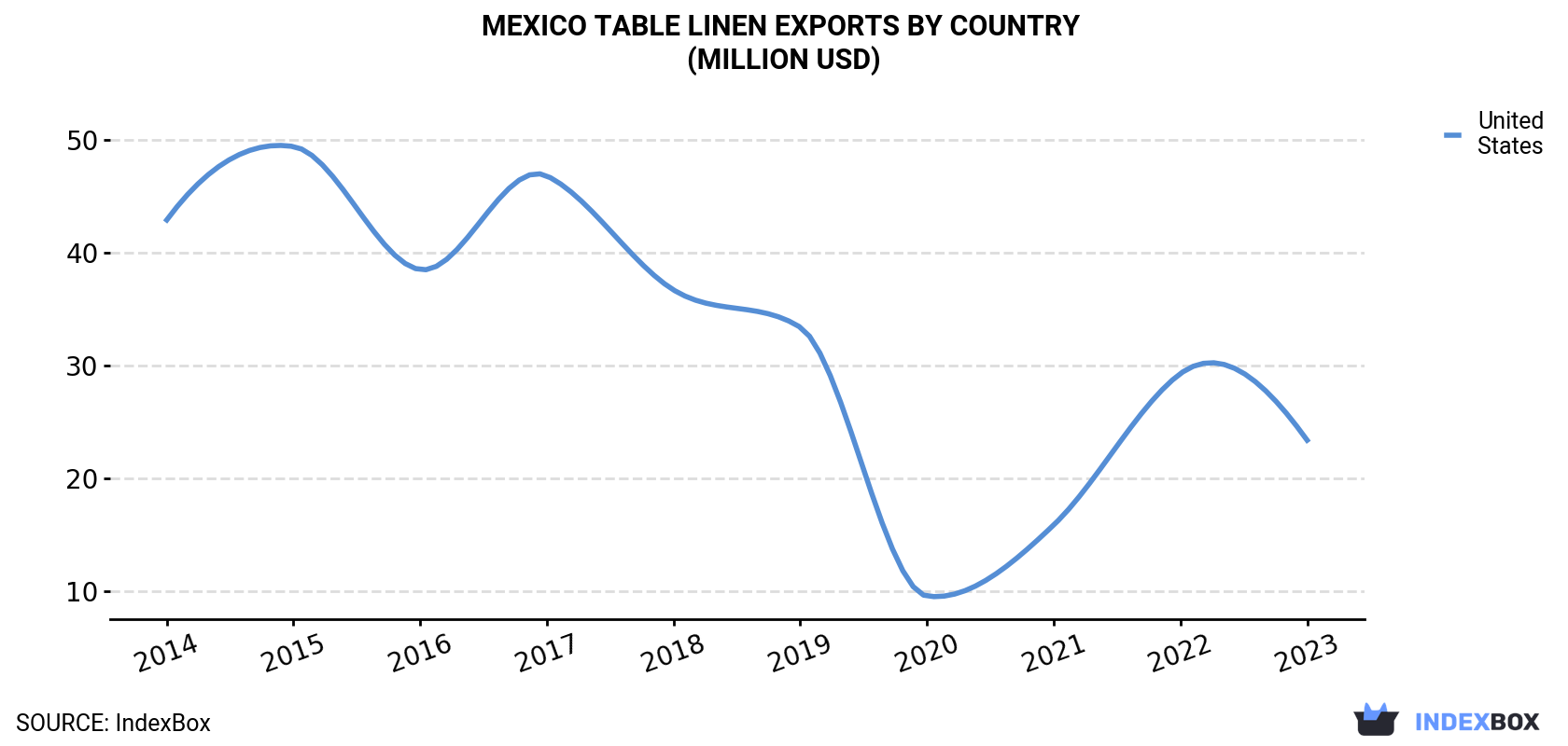 Mexico Table Linen Exports By Country (Million USD)