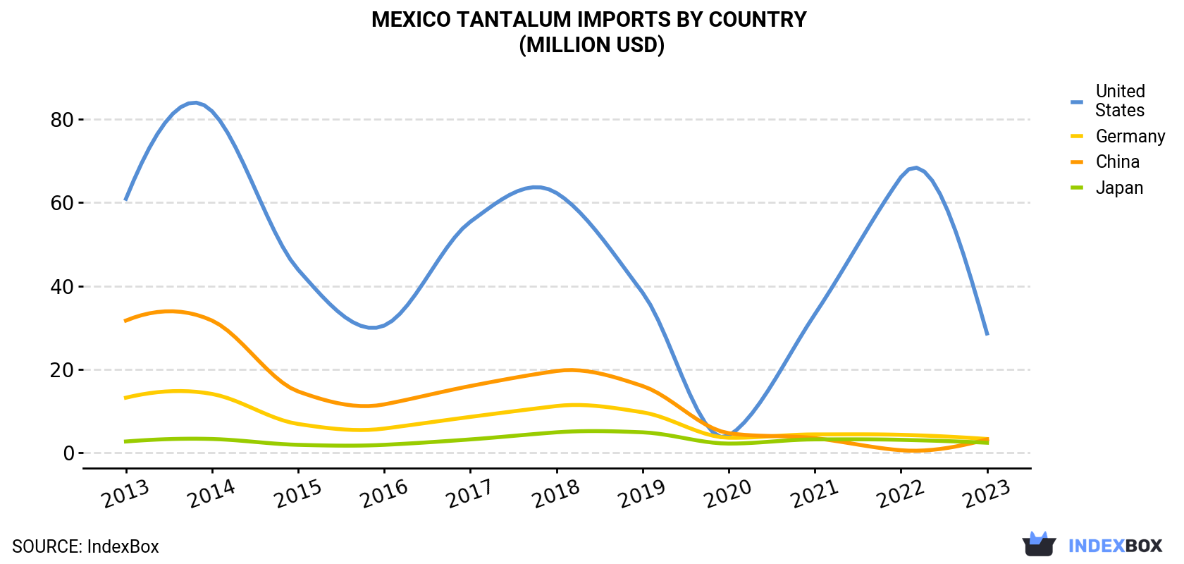 Mexico Tantalum Imports By Country (Million USD)