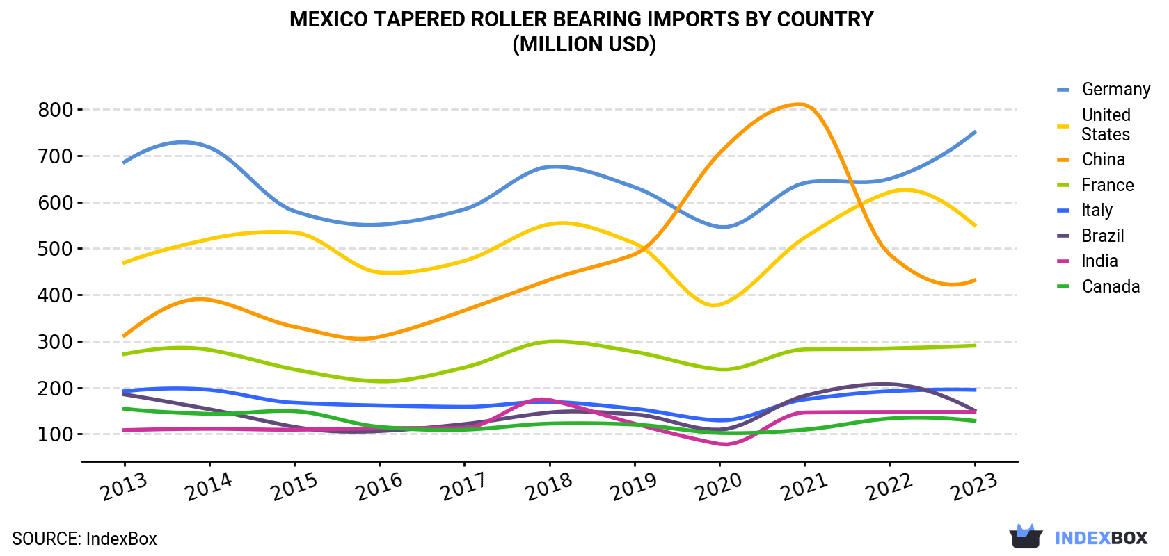 Mexico Tapered Roller Bearing Imports By Country (Million USD)