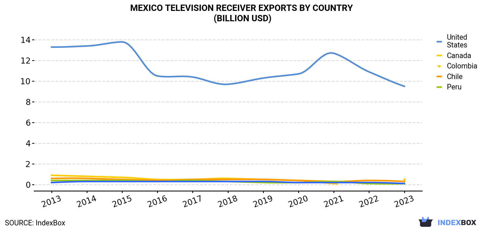 Mexico Television Receiver Exports By Country (Billion USD)
