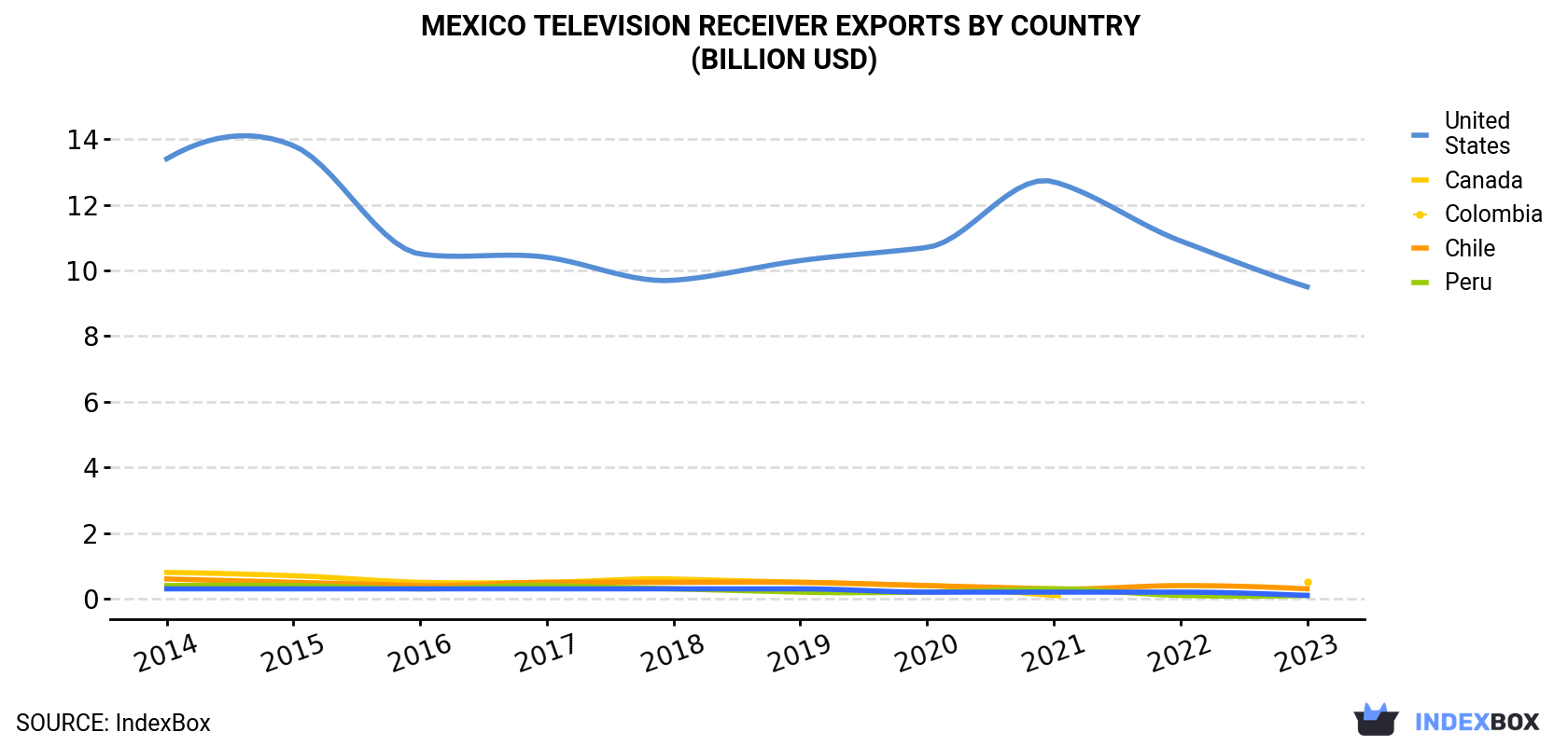 Mexico Television Receiver Exports By Country (Billion USD)