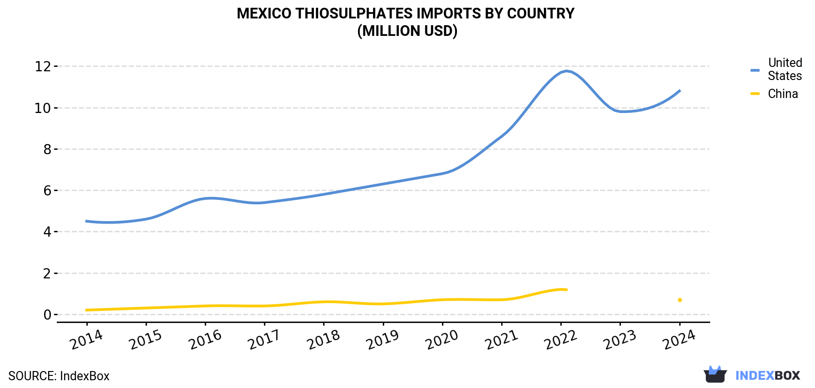 Mexico Thiosulphates Imports By Country (Million USD)