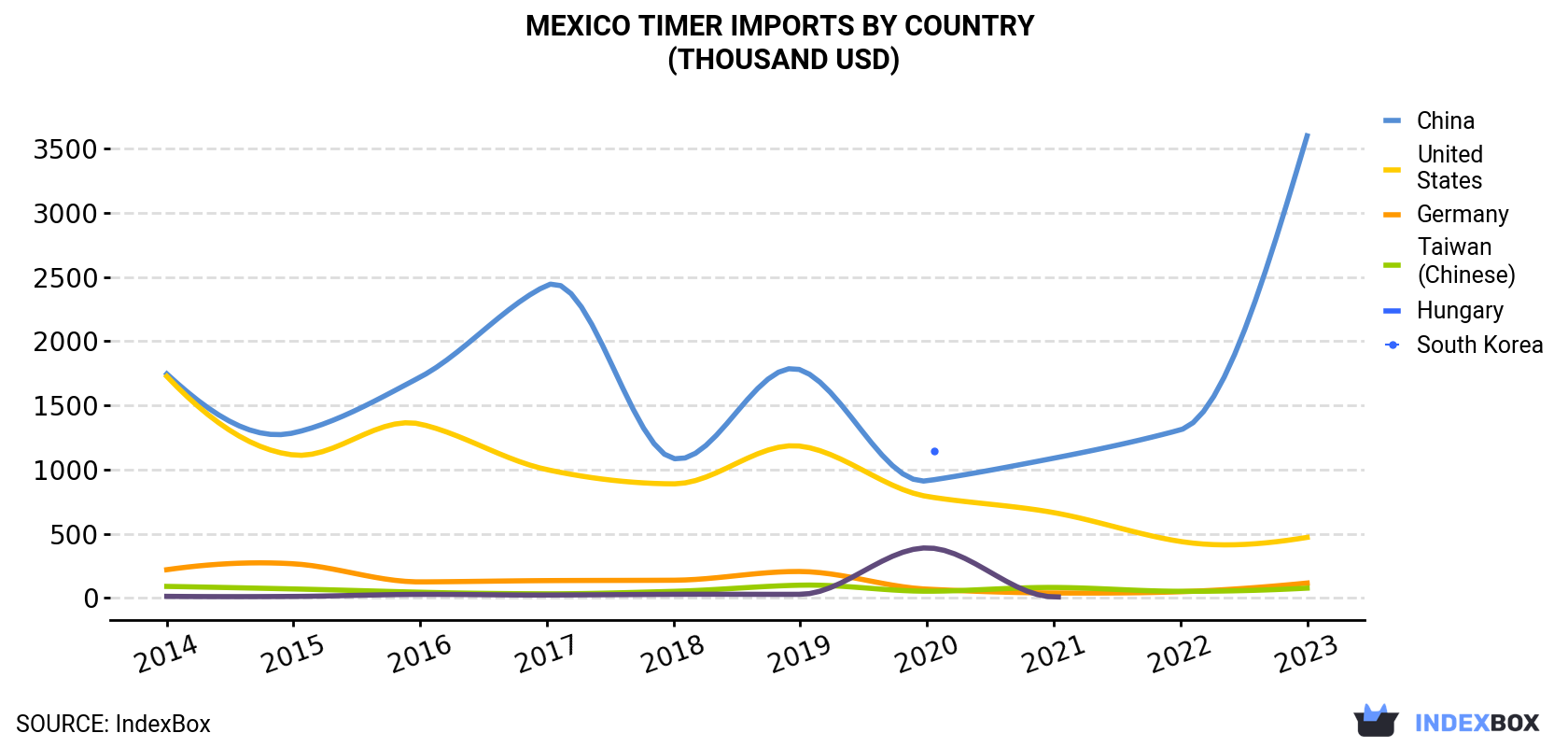 Mexico Timer Imports By Country (Thousand USD)