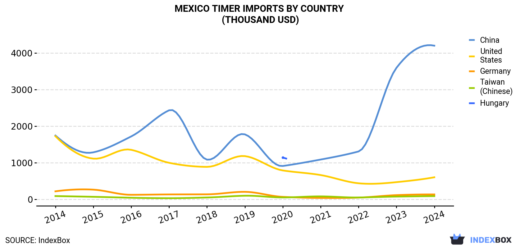 Mexico Timer Imports By Country (Thousand USD)