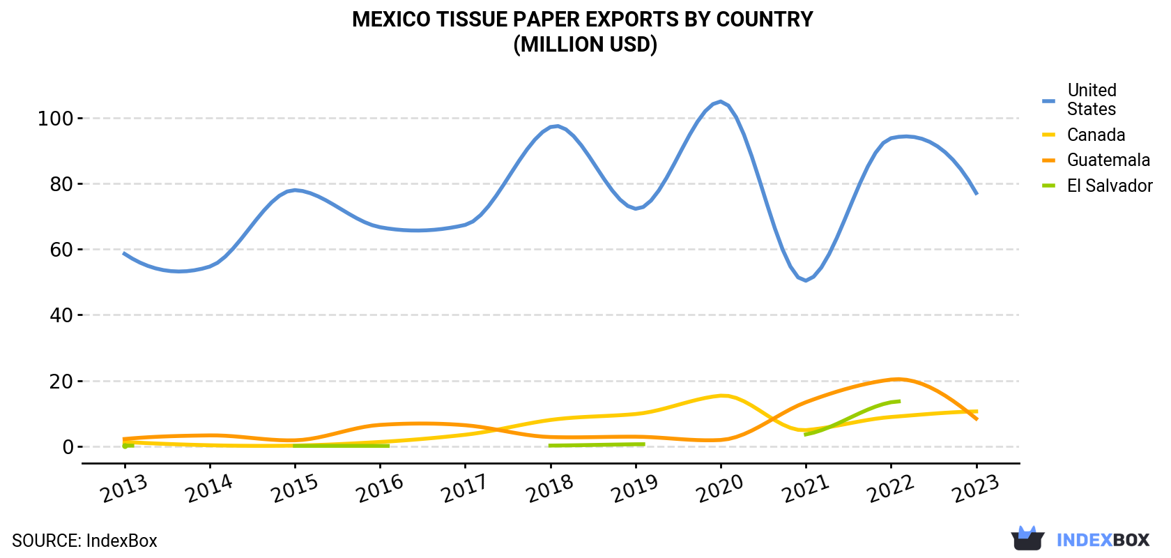 Mexico Tissue Paper Exports By Country (Million USD)