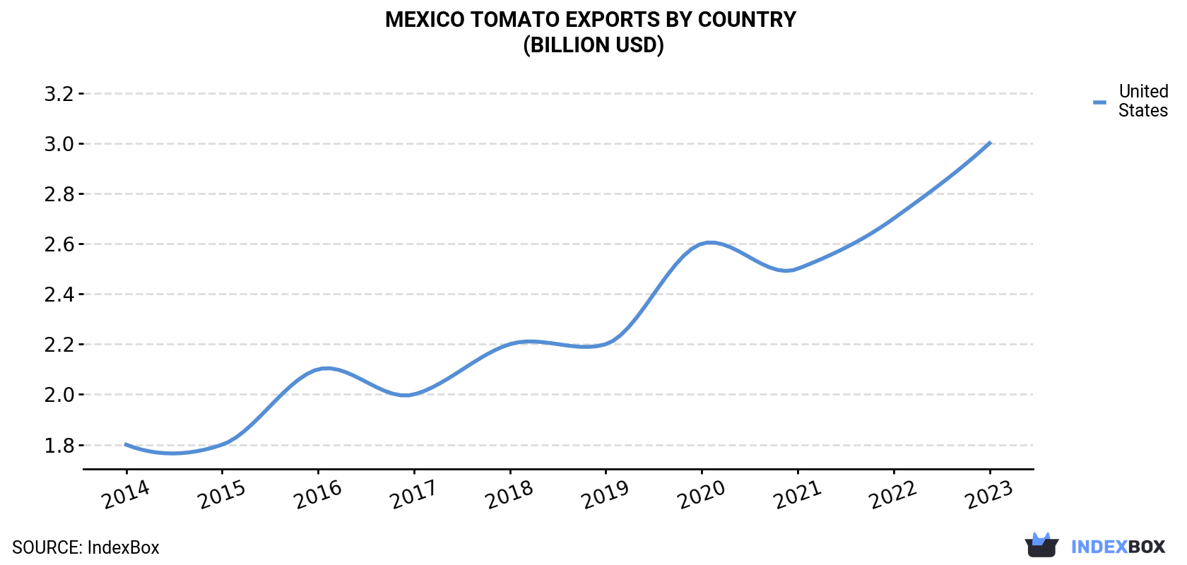 Mexico Tomato Exports By Country (Billion USD)