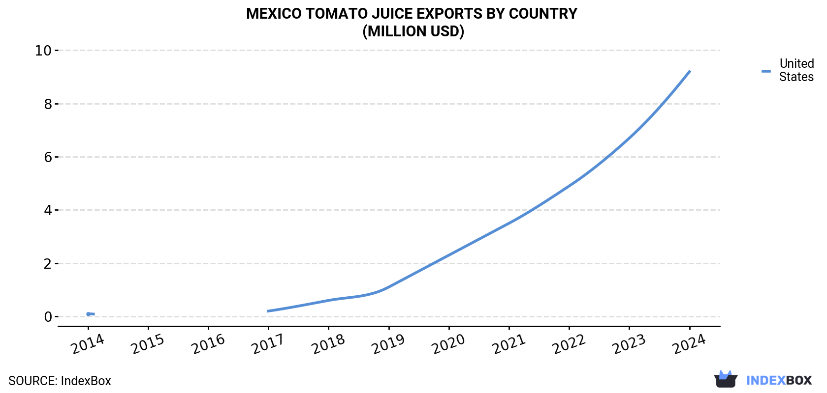 Mexico Tomato Juice Exports By Country (Million USD)