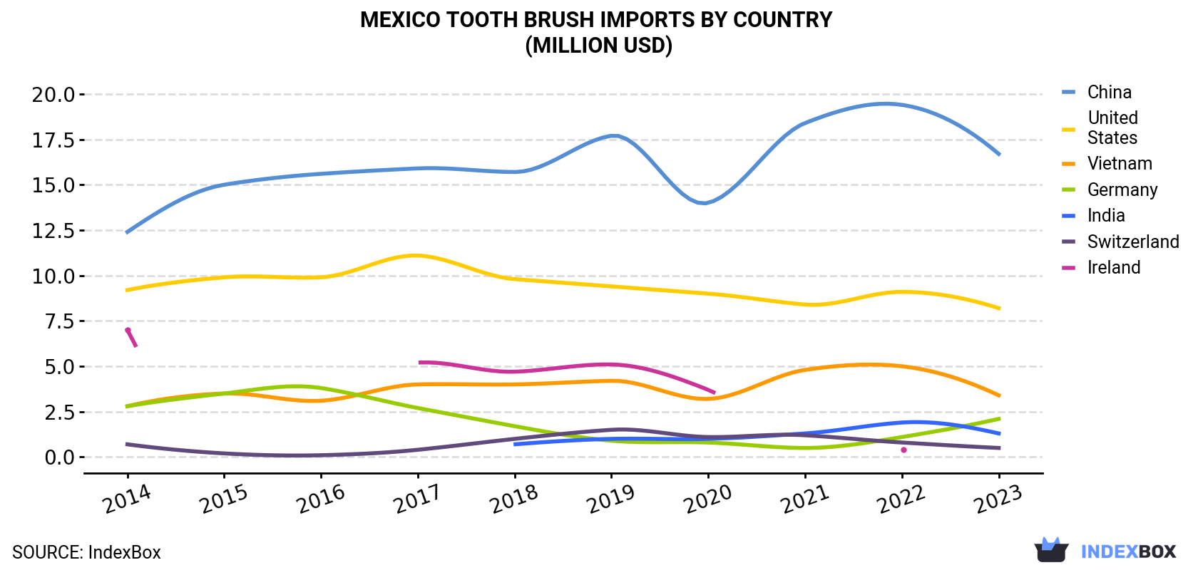 Mexico Tooth Brush Imports By Country (Million USD)