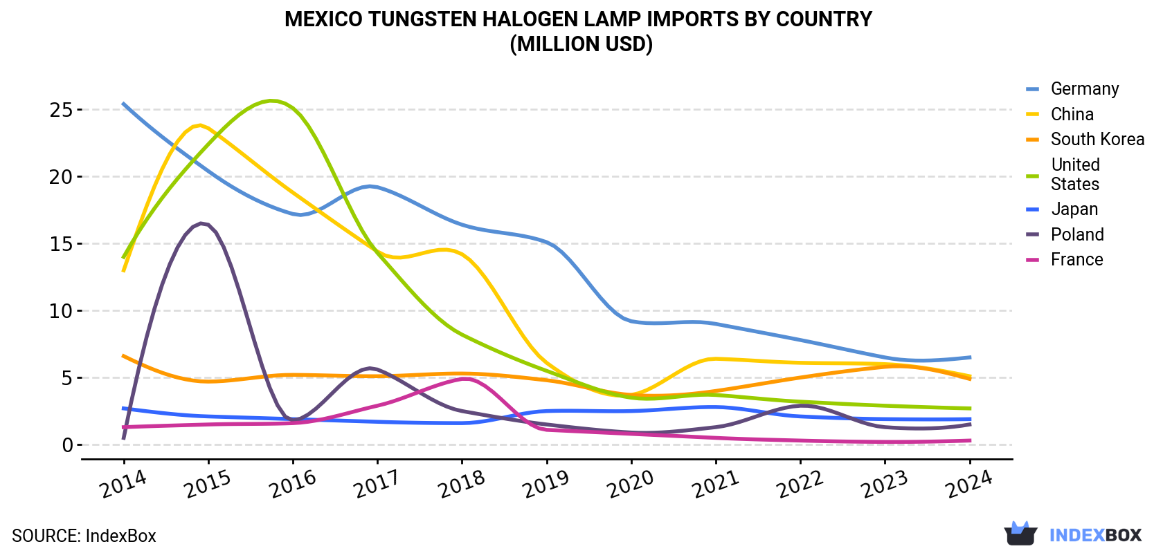 Mexico Tungsten Halogen Lamp Imports By Country (Million USD)