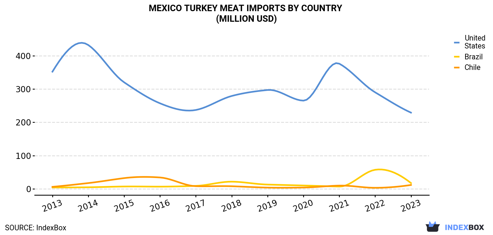 Mexico Turkey Meat Imports By Country (Million USD)