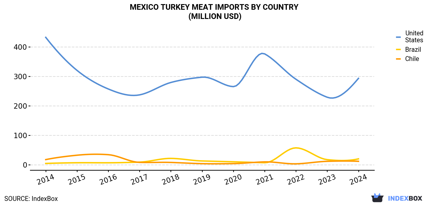 Mexico Turkey Meat Imports By Country (Million USD)