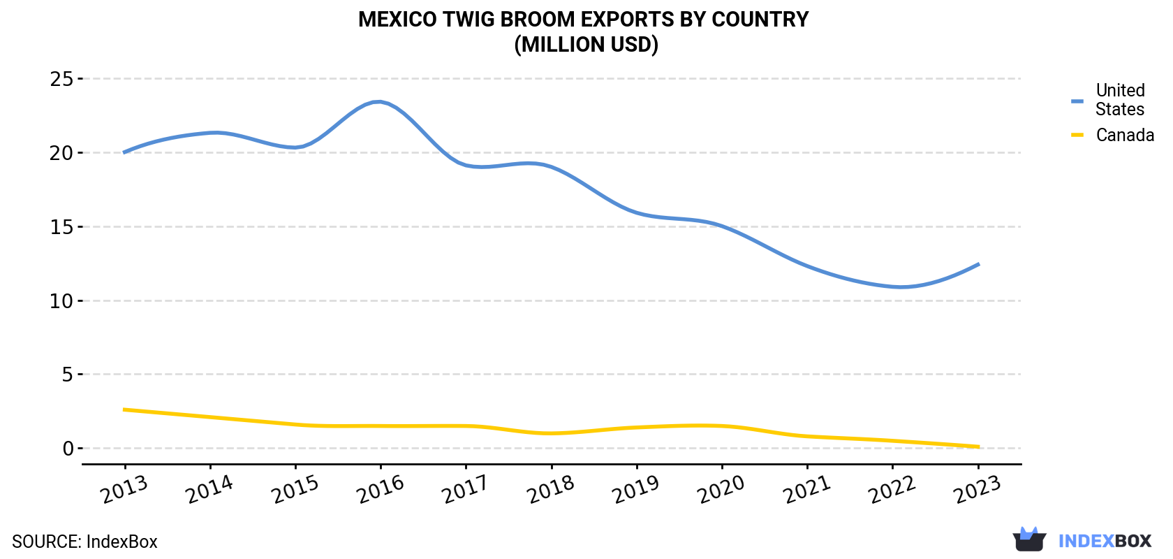 Mexico Twig Broom Exports By Country (Million USD)