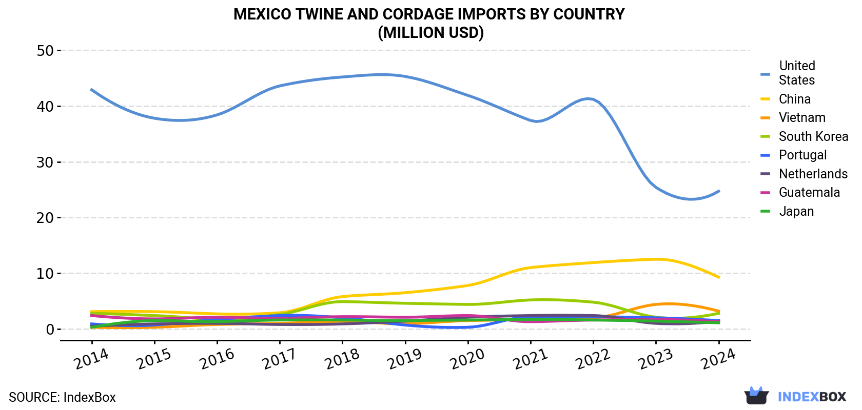 Mexico Twine And Cordage Imports By Country (Million USD)