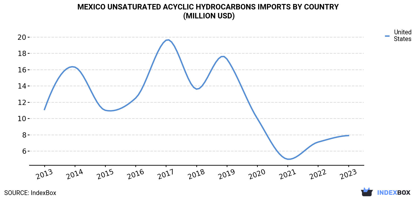 Mexico Unsaturated Acyclic Hydrocarbons Imports By Country (Million USD)