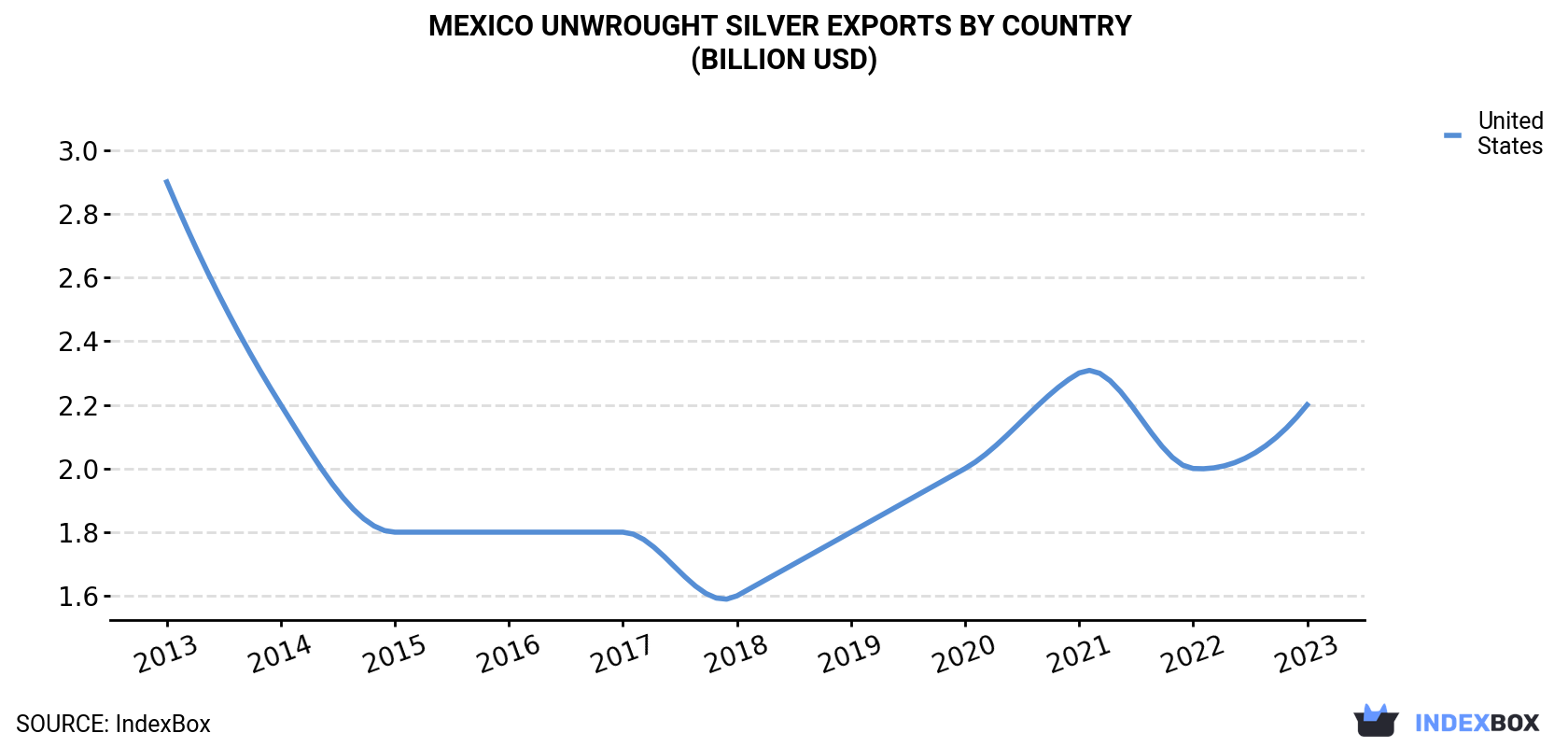 Mexico Unwrought Silver Exports By Country (Billion USD)