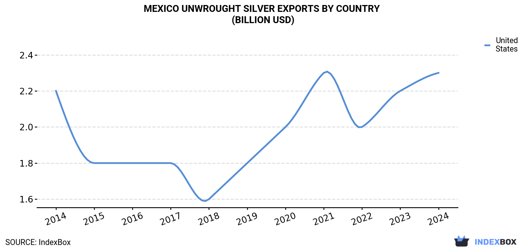 Mexico Unwrought Silver Exports By Country (Billion USD)