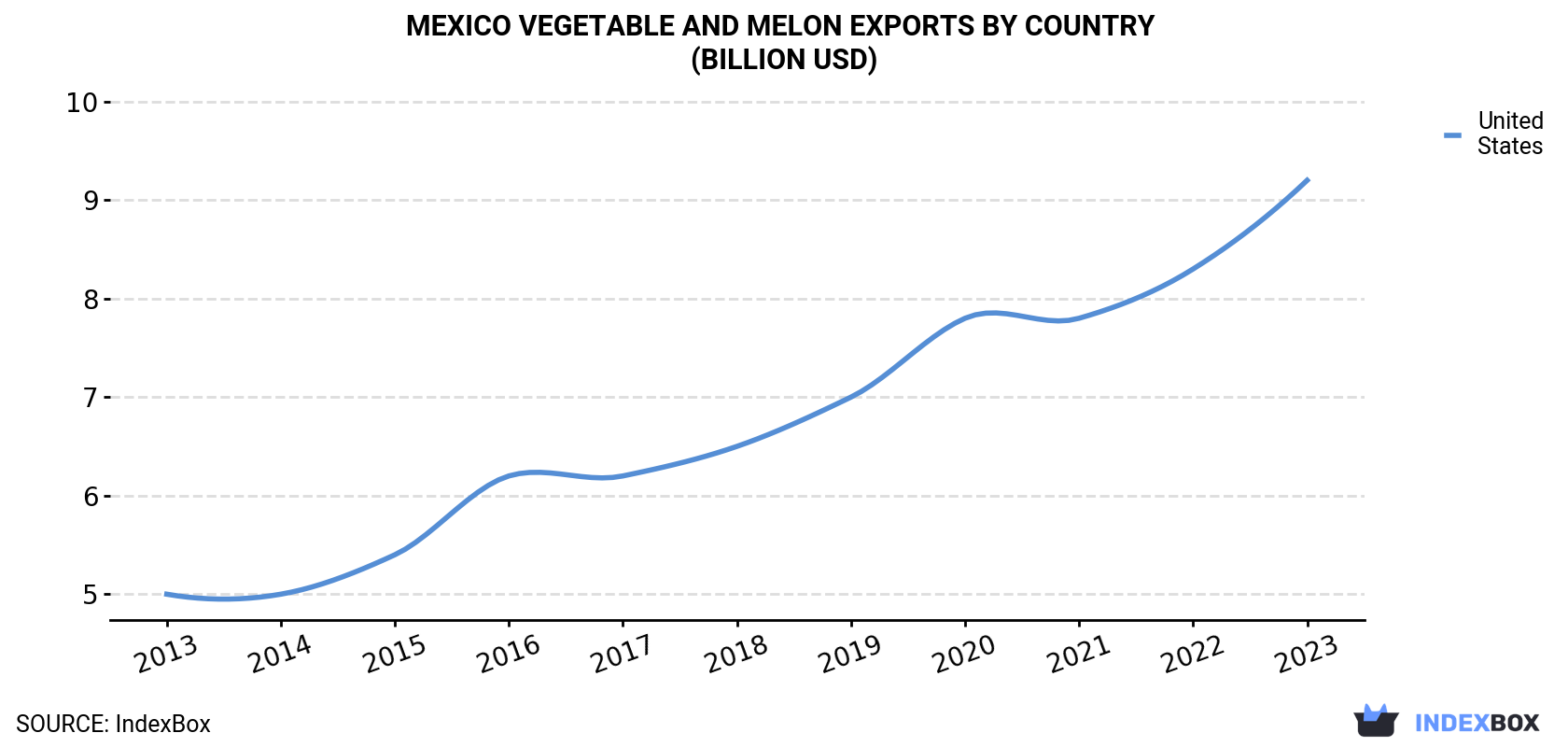Mexico Vegetable and Melon Exports By Country (Billion USD)