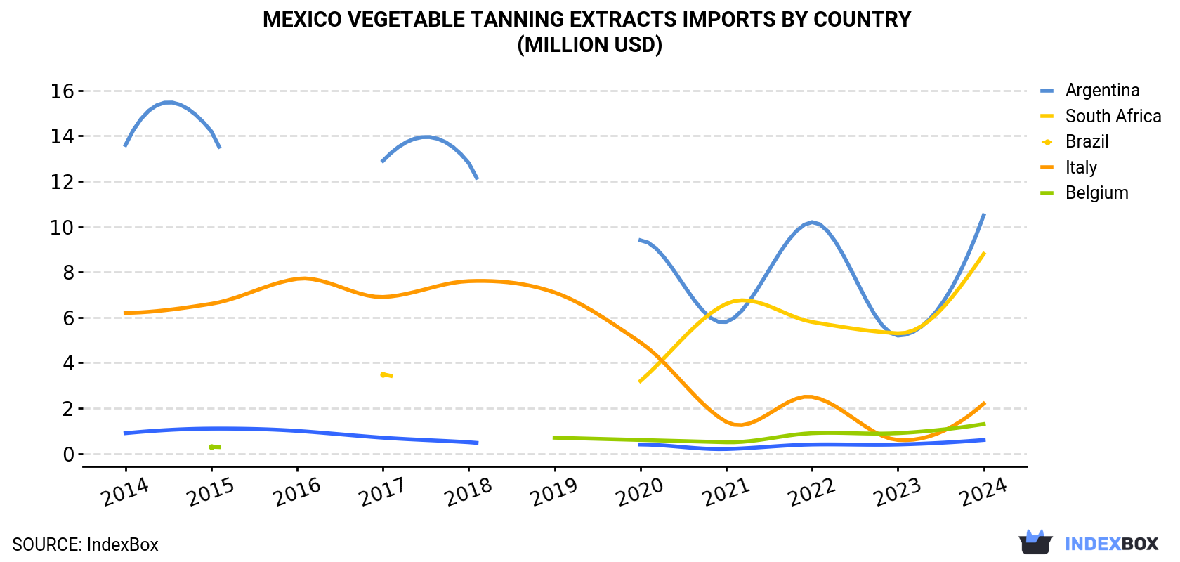 Mexico Vegetable Tanning Extracts Imports By Country (Million USD)