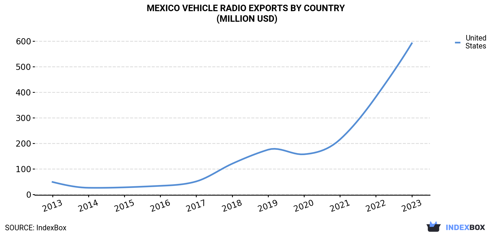 Mexico Vehicle Radio Exports By Country (Million USD)
