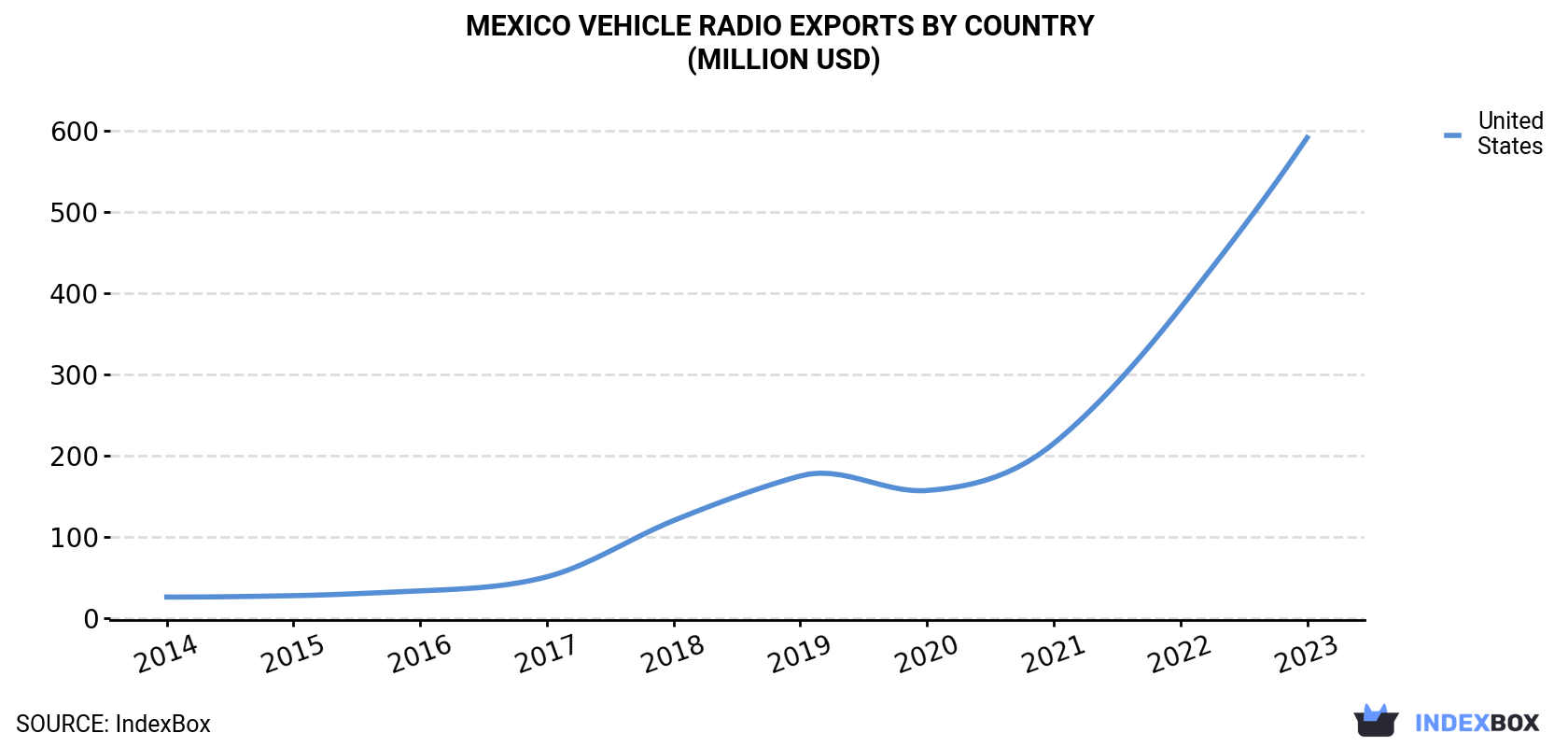 Mexico Vehicle Radio Exports By Country (Million USD)