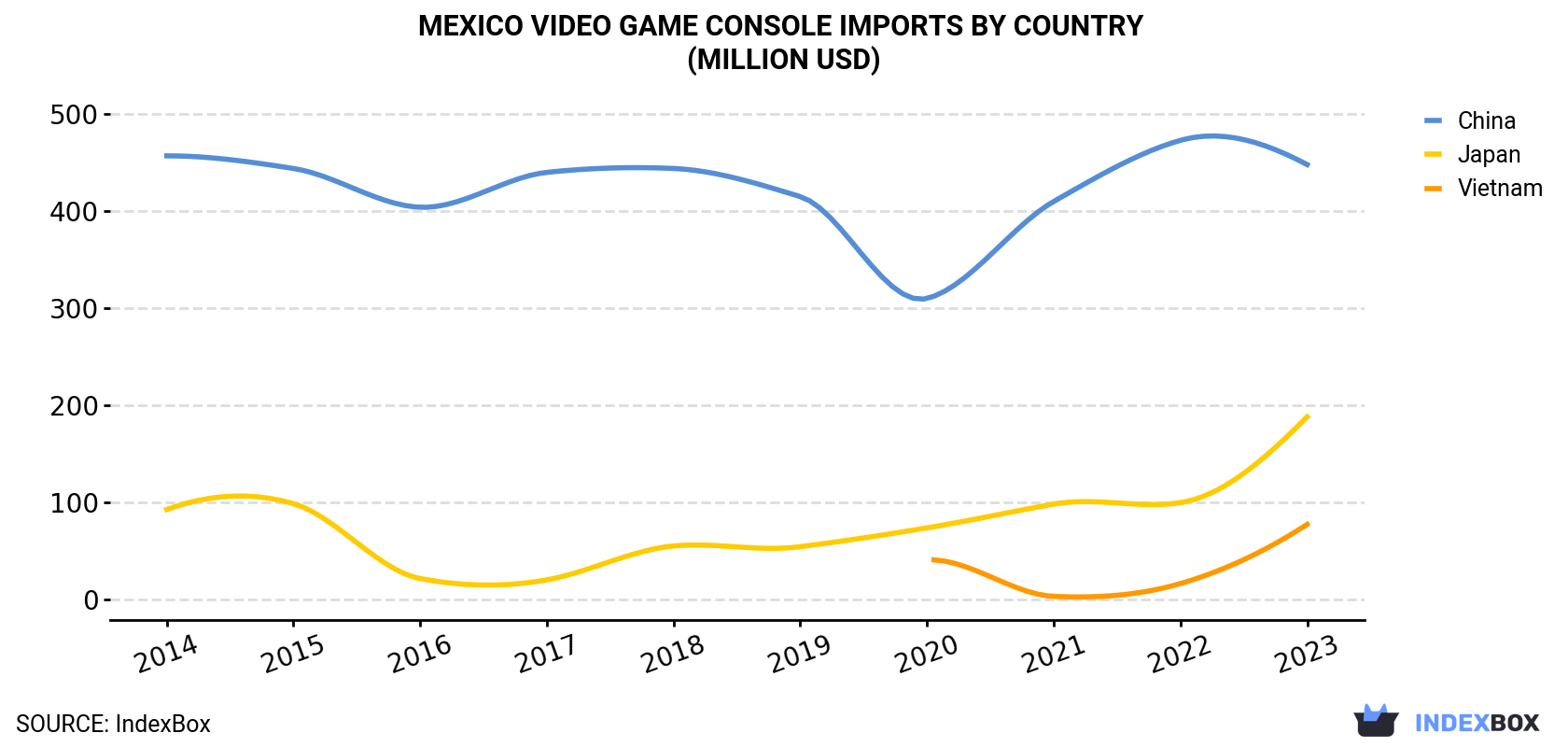 Mexico Video Game Console Imports By Country (Million USD)