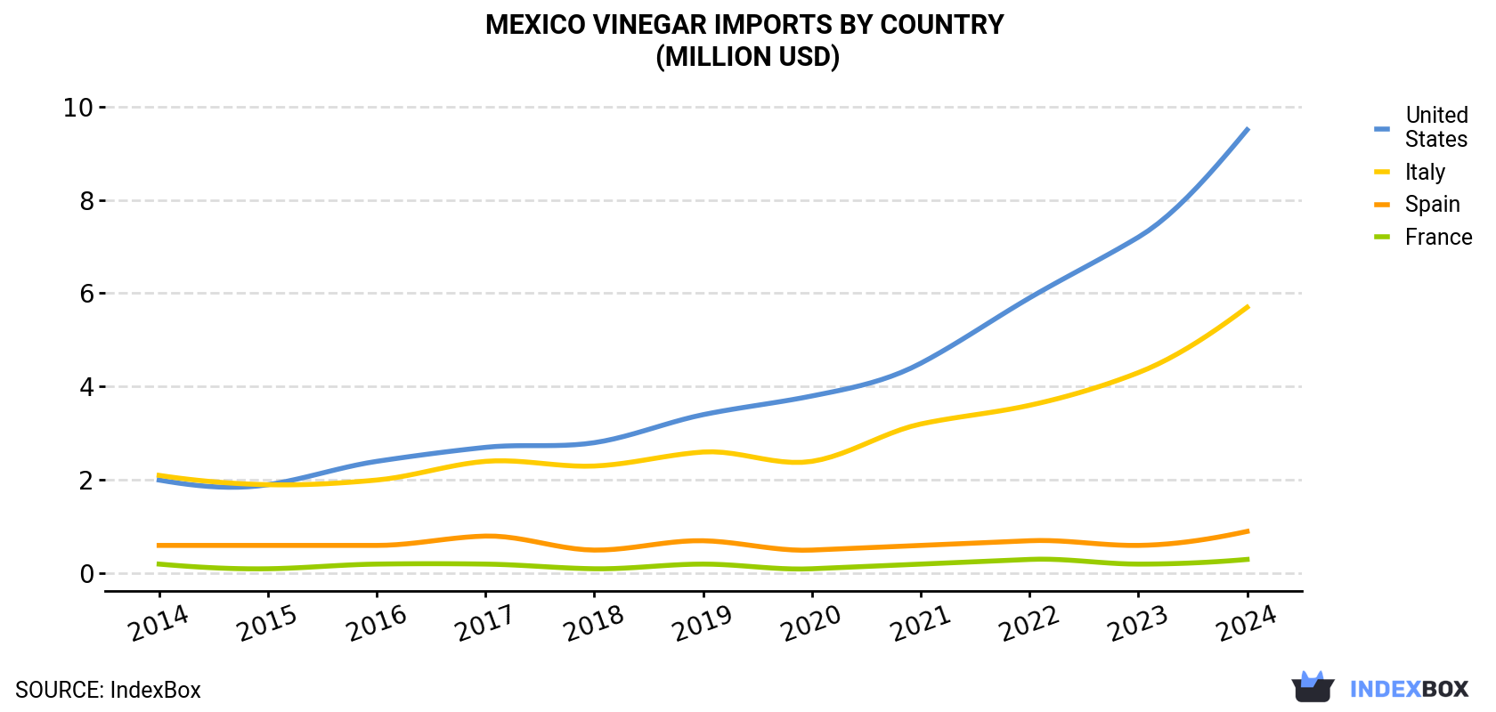 Mexico Vinegar Imports By Country (Million USD)