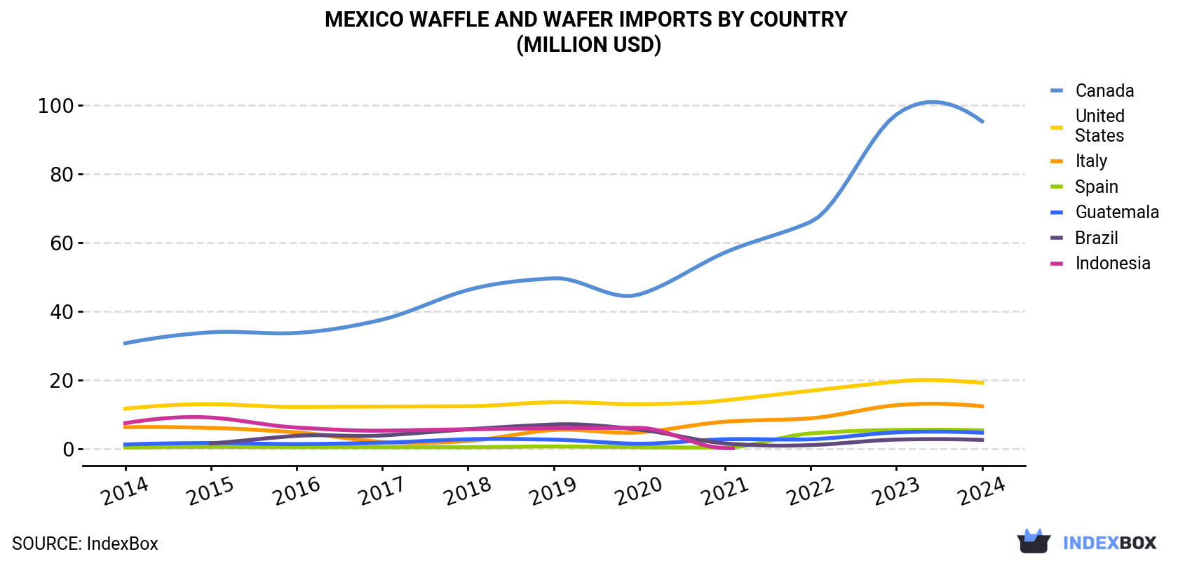 Mexico Waffle and Wafer Imports By Country (Million USD)