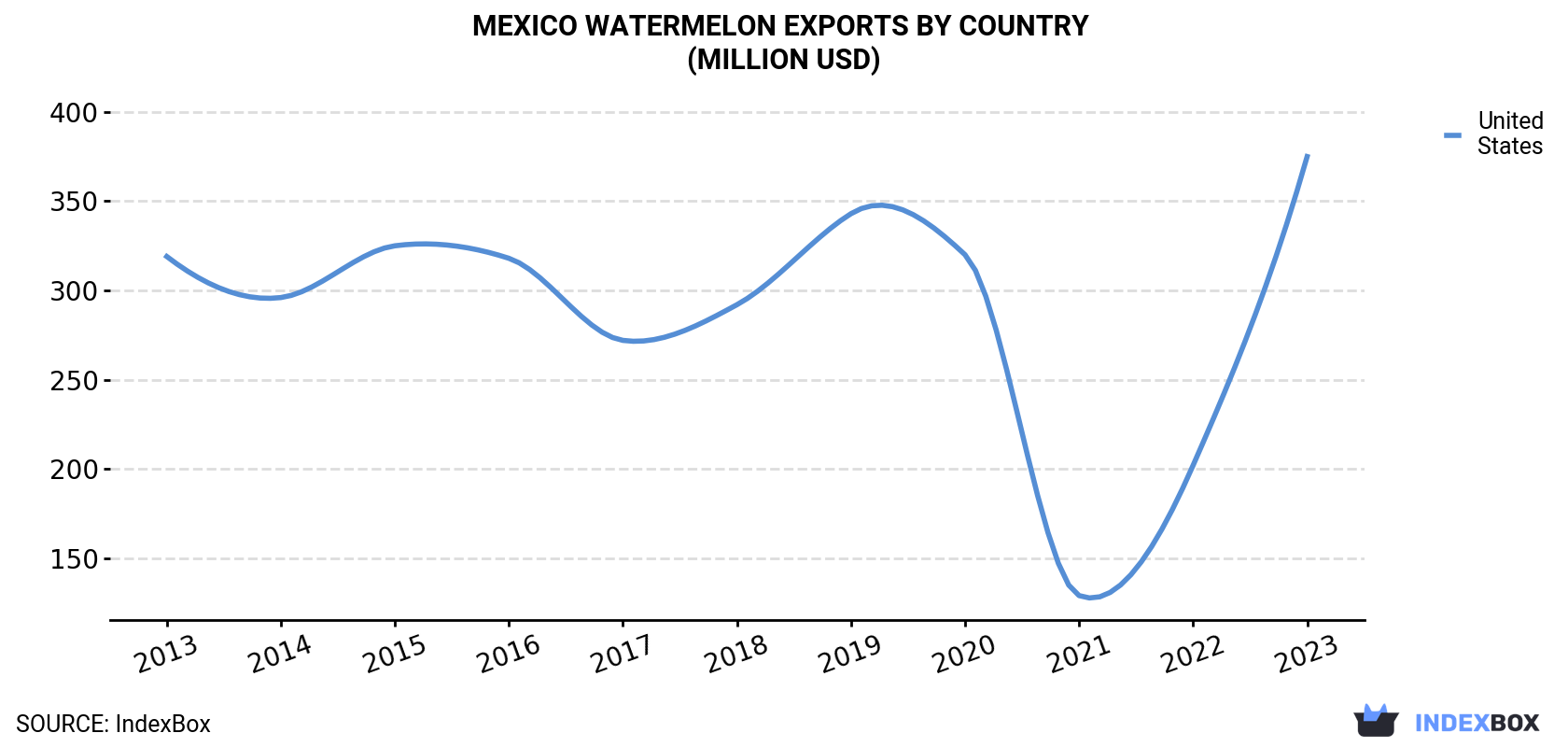 Mexico Watermelon Exports By Country (Million USD)