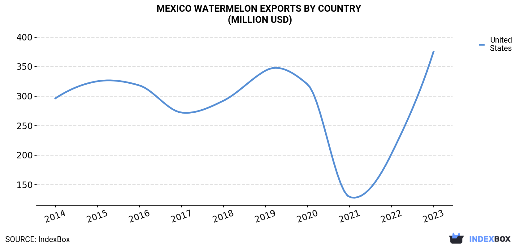 Mexico Watermelon Exports By Country (Million USD)