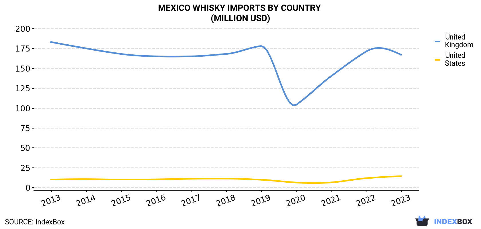 Mexico Whisky Imports By Country (Million USD)