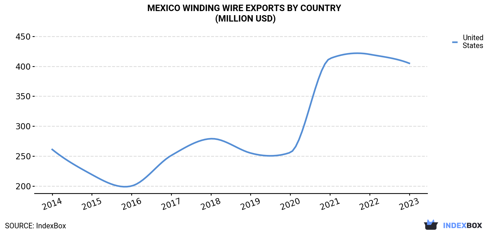 Mexico Winding Wire Exports By Country (Million USD)