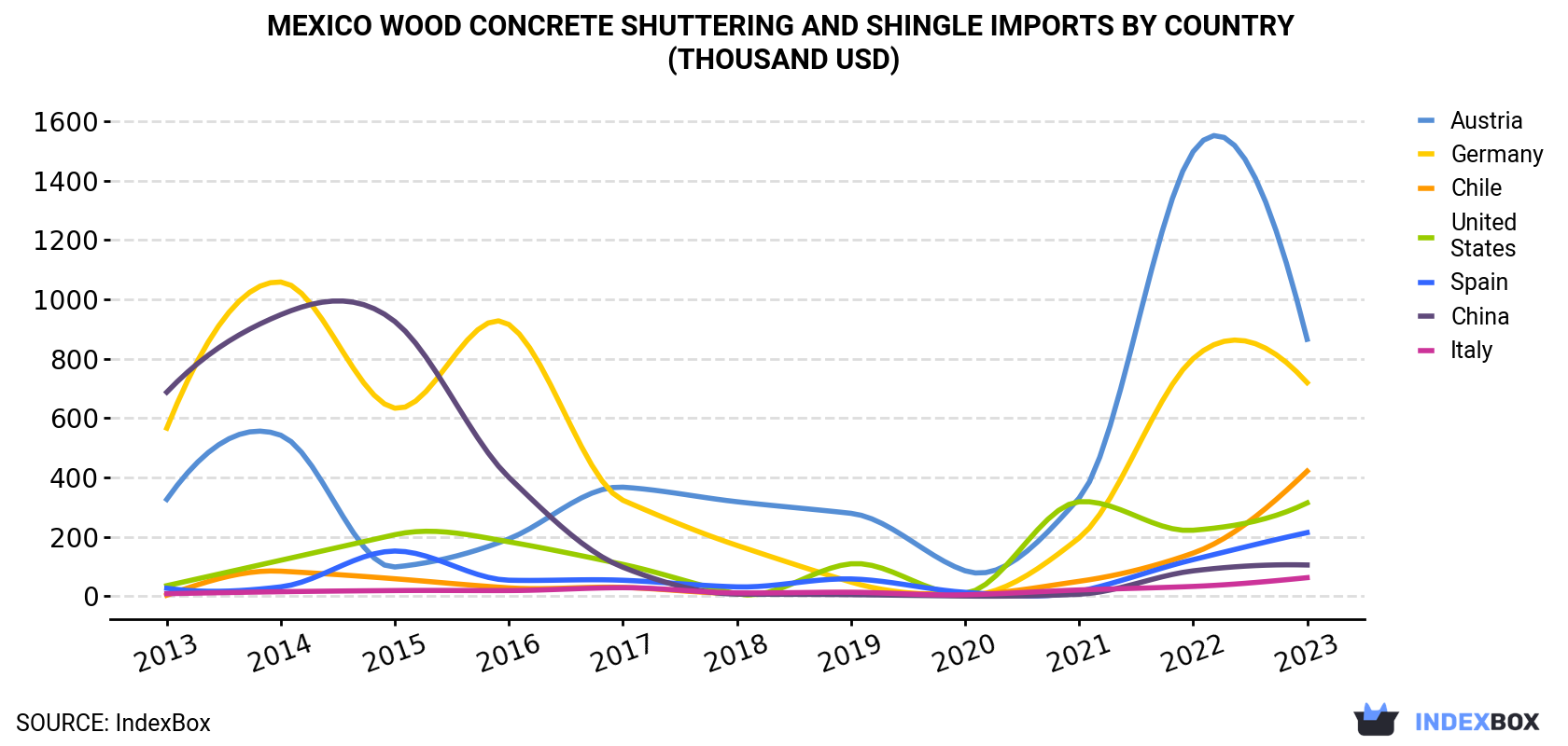 Mexico Wood Concrete Shuttering and Shingle Imports By Country (Thousand USD)