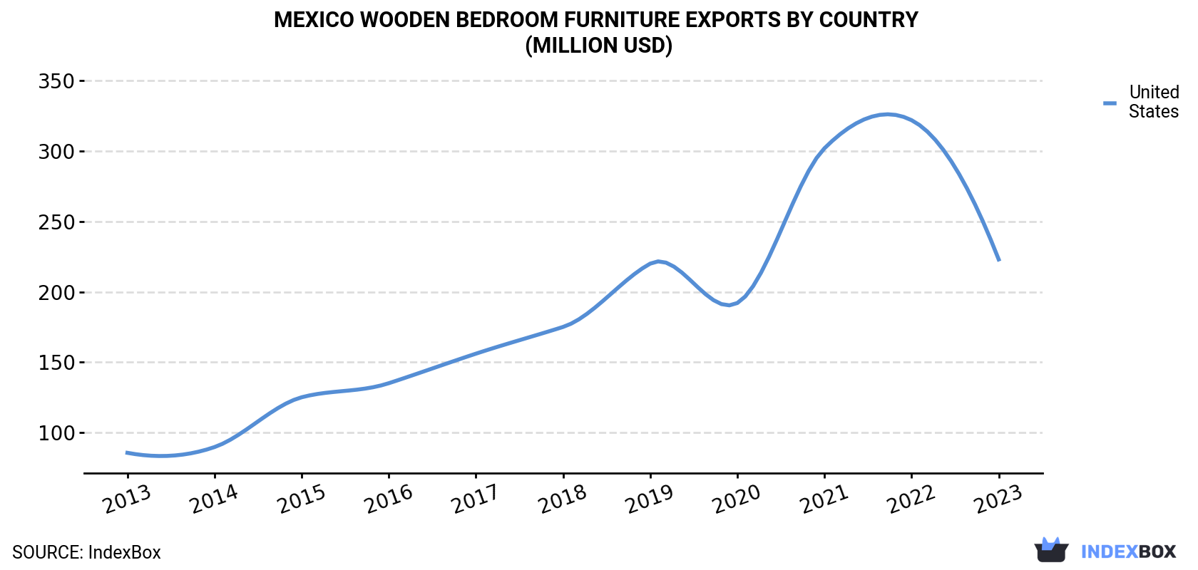 Mexico Wooden Bedroom Furniture Exports By Country (Million USD)