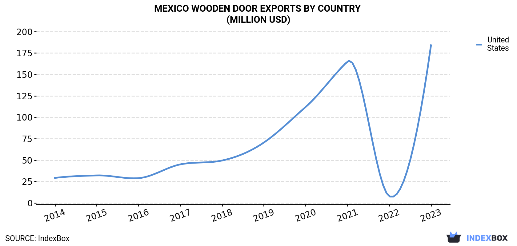 Mexico Wooden Door Exports By Country (Million USD)