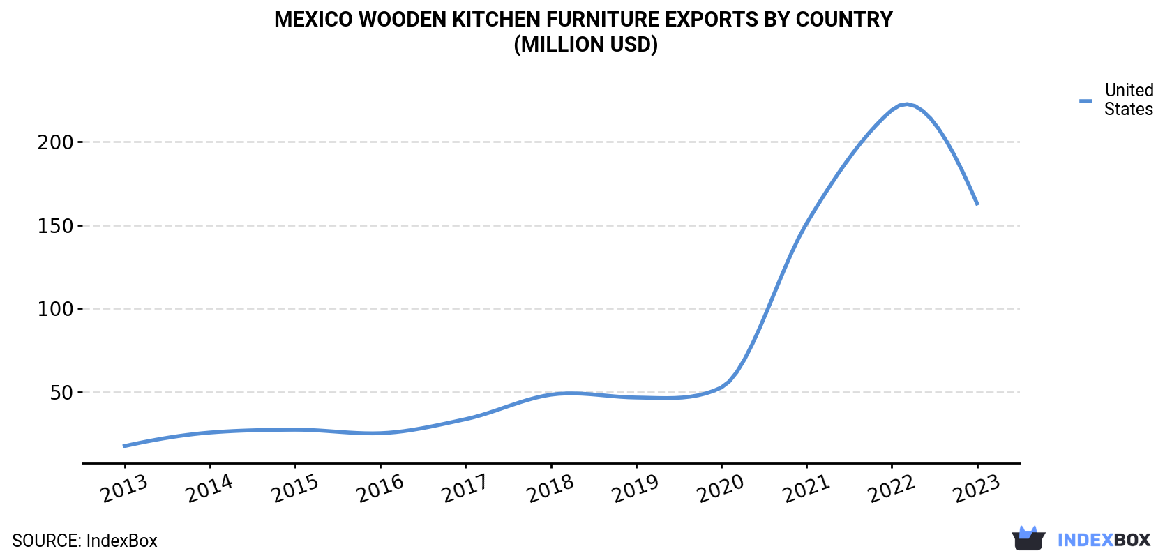 Mexico Wooden Kitchen Furniture Exports By Country (Million USD)