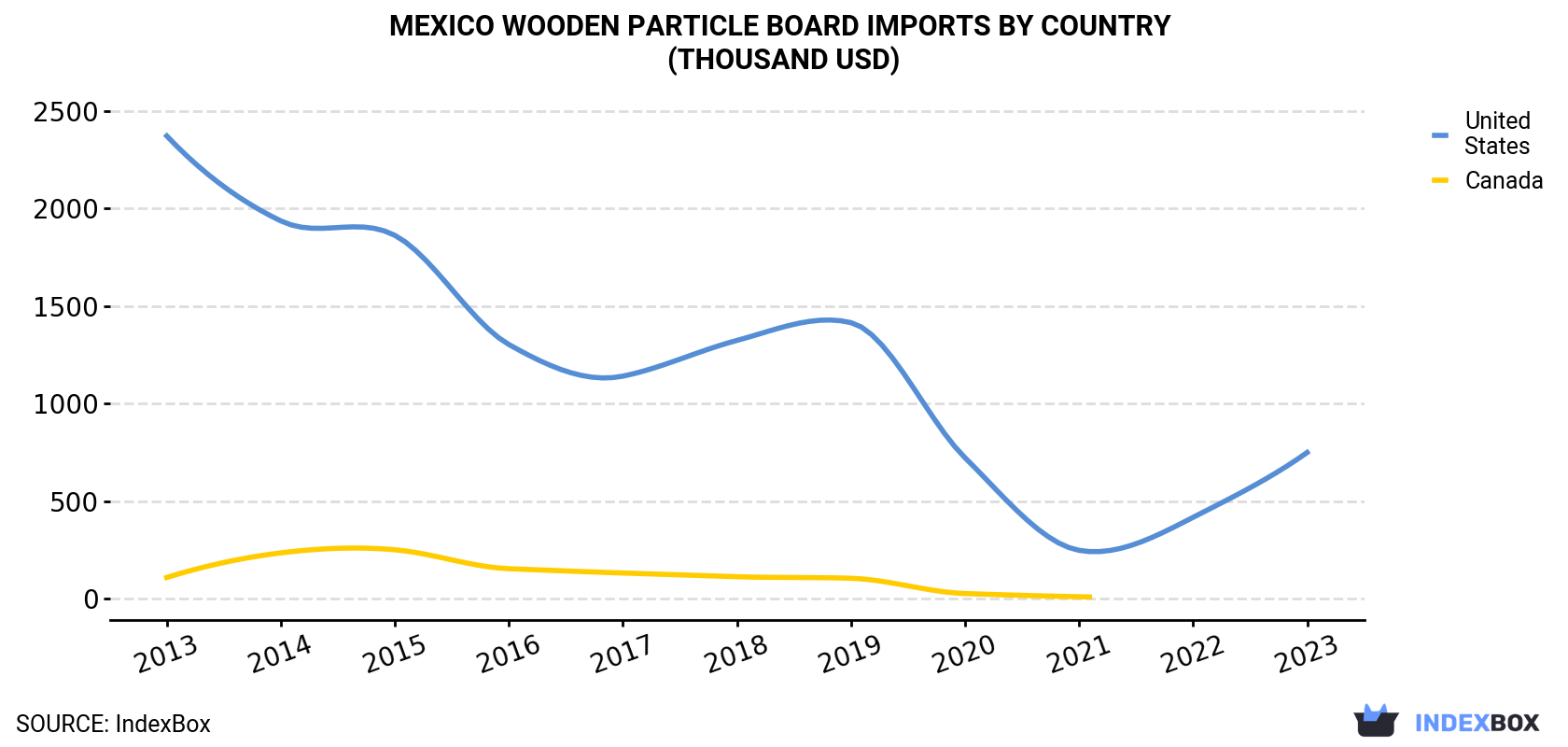 Mexico Wooden Particle Board Imports By Country (Thousand USD)
