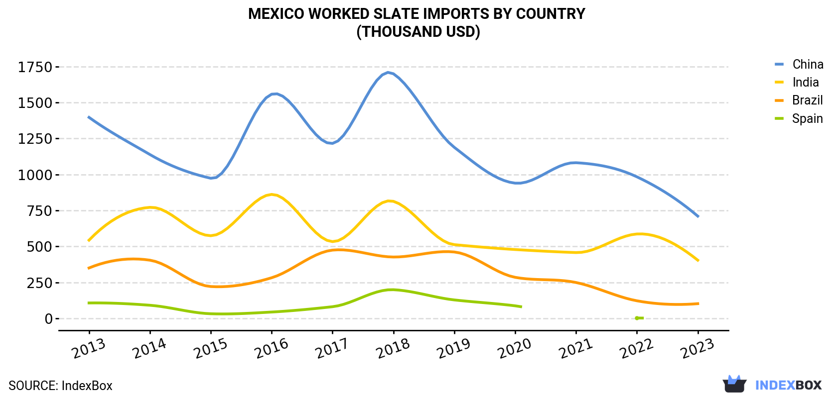 Mexico Worked Slate Imports By Country (Thousand USD)