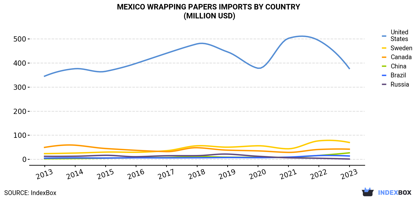 Mexico Wrapping Papers Imports By Country (Million USD)