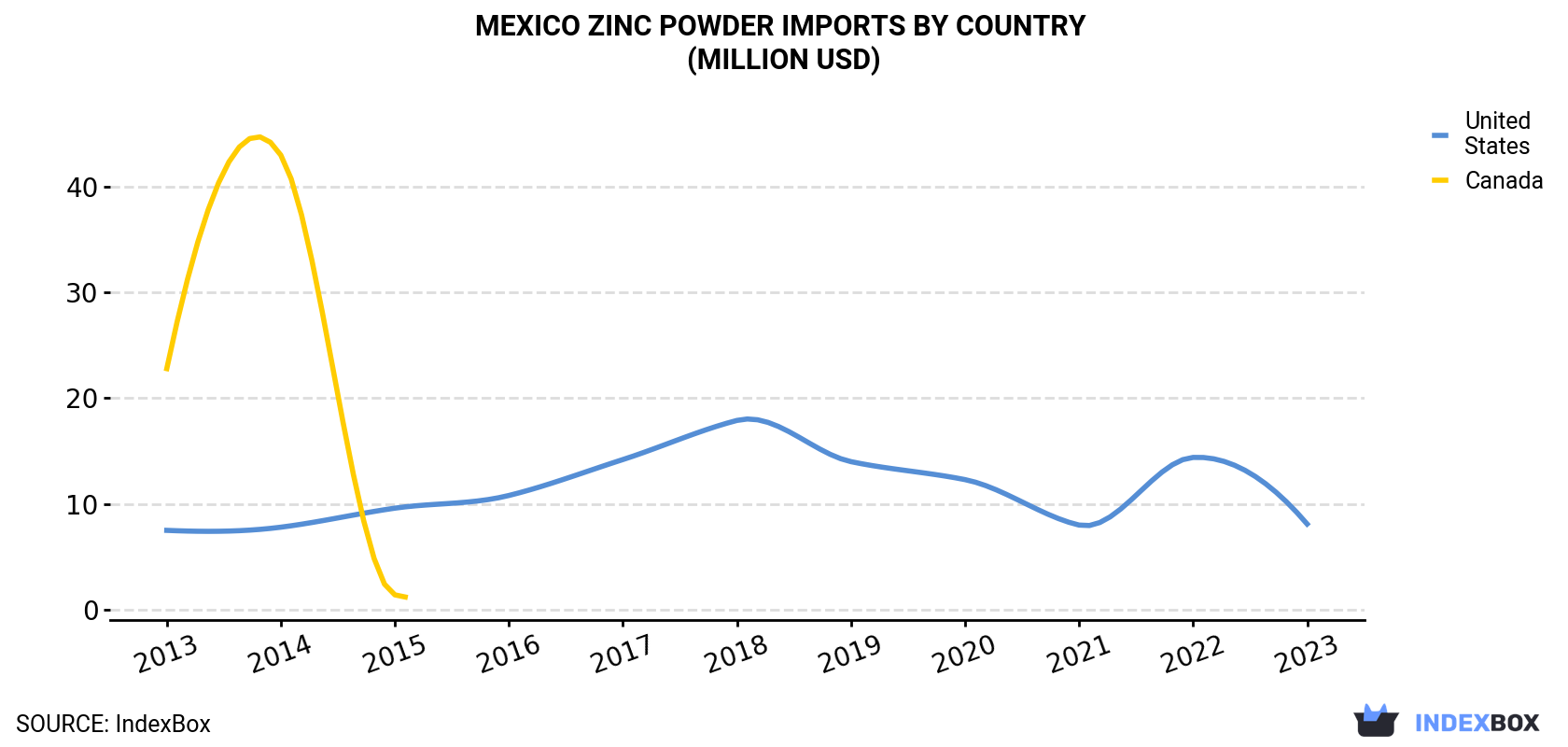 Mexico Zinc Powder Imports By Country (Million USD)
