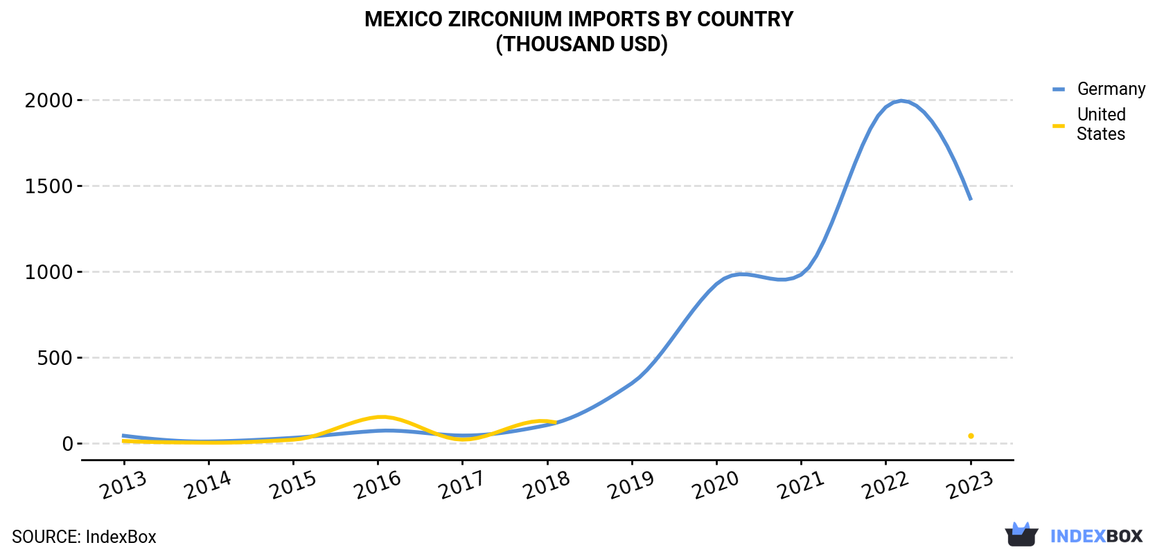 Mexico Zirconium Imports By Country (Thousand USD)
