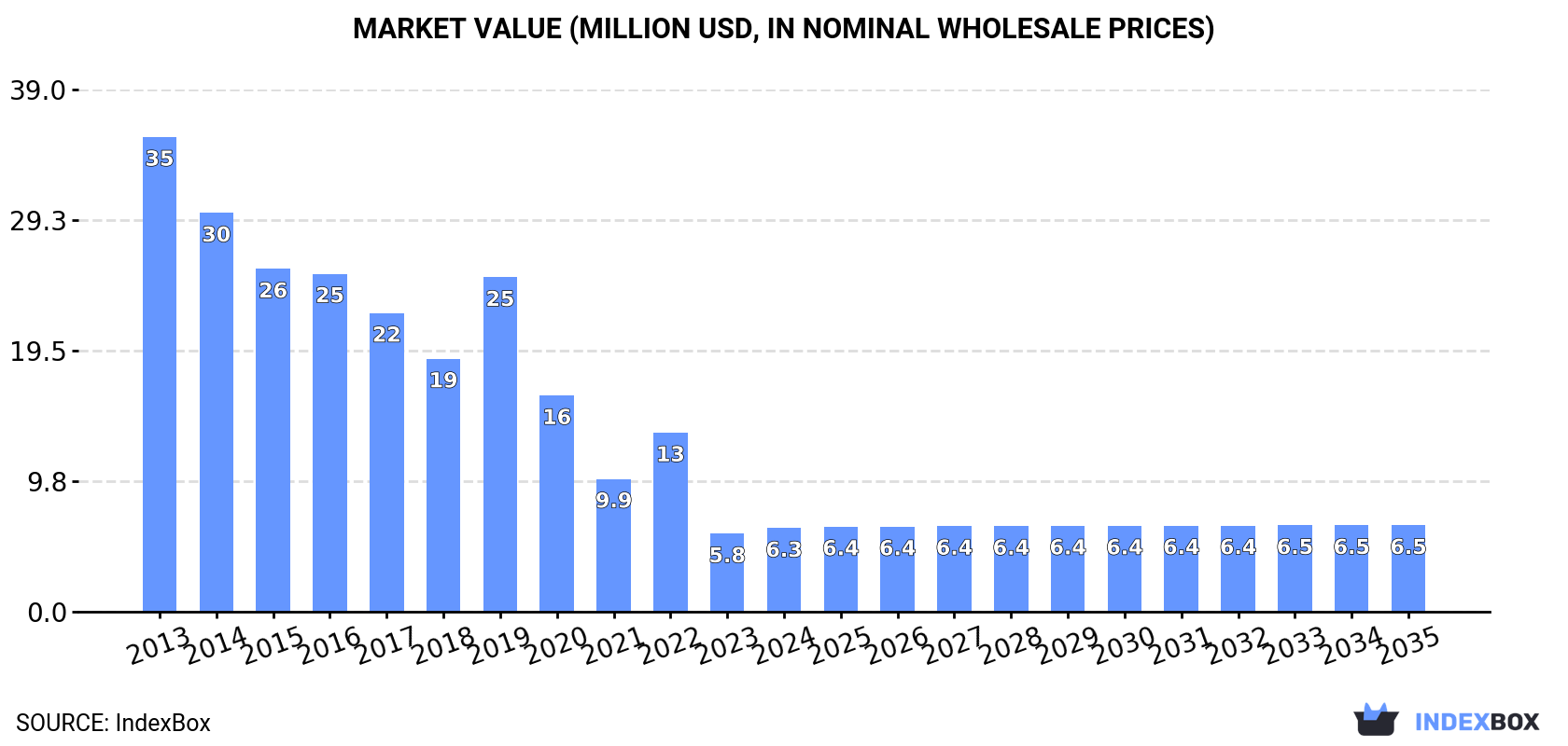 Market Value (million USD, nominal wholesale prices)