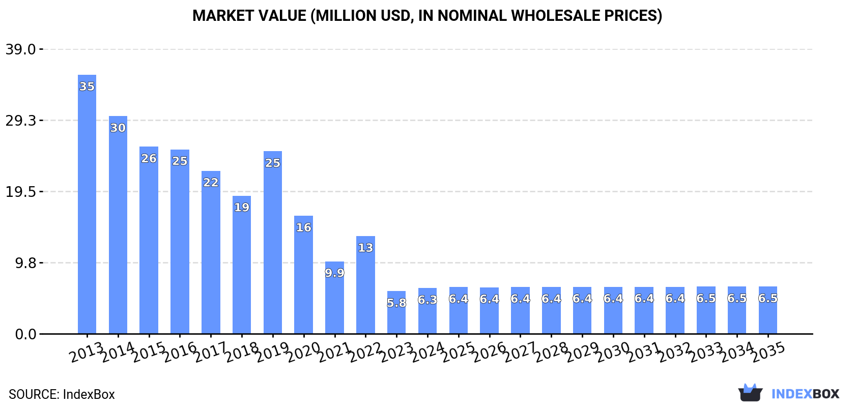 Market Value (million USD, nominal wholesale prices)