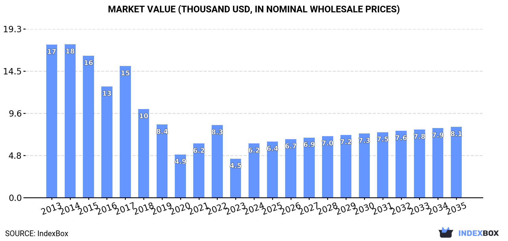 Market Value (thousand USD, nominal wholesale prices)