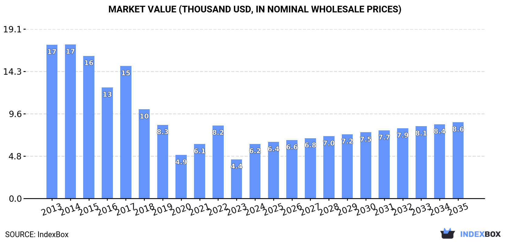 Market Value (thousand USD, nominal wholesale prices)